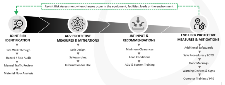 Manufacturing AGVs & Robotics | Automated Systems - JBT